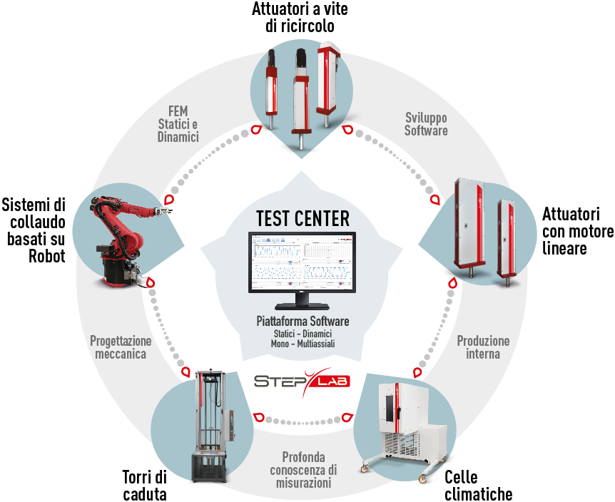 STEP Lab | Esperti in macchine da test elettrodinamiche - Step Lab